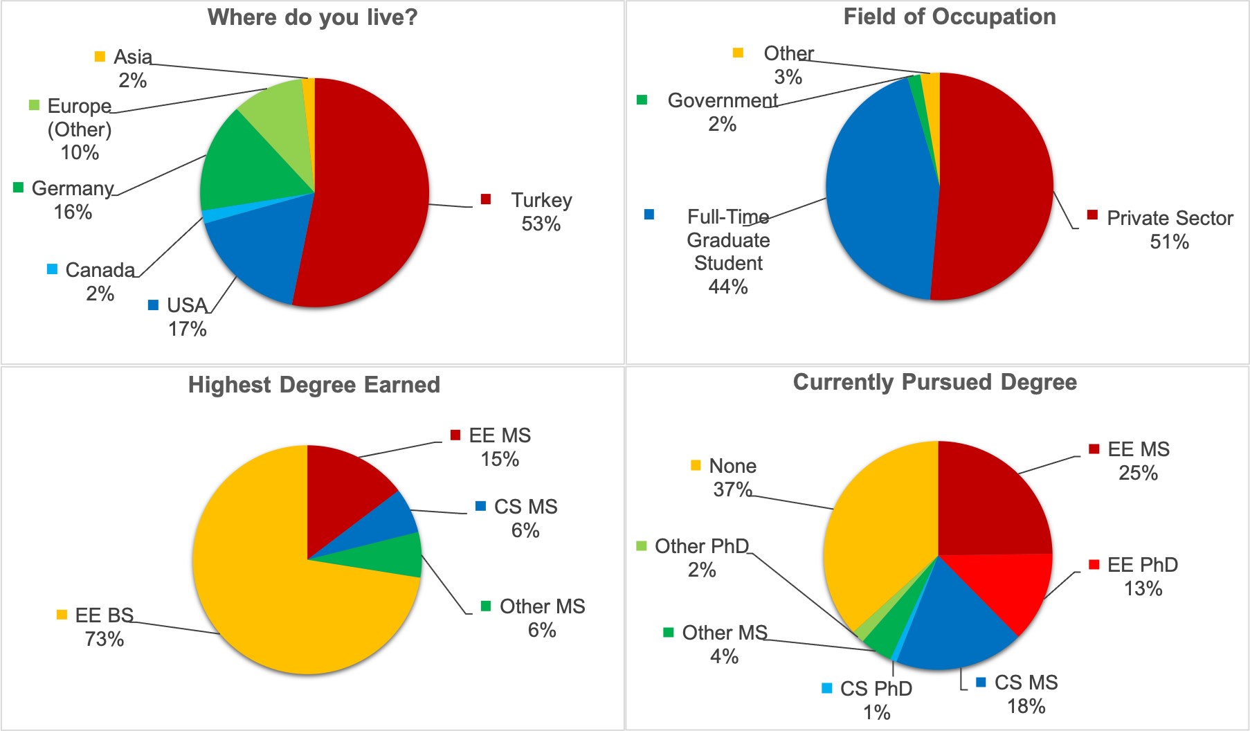 Bilkent EEE – What do our graduates do?
